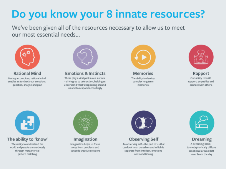 New infographic showing our innate resources | Human Givens