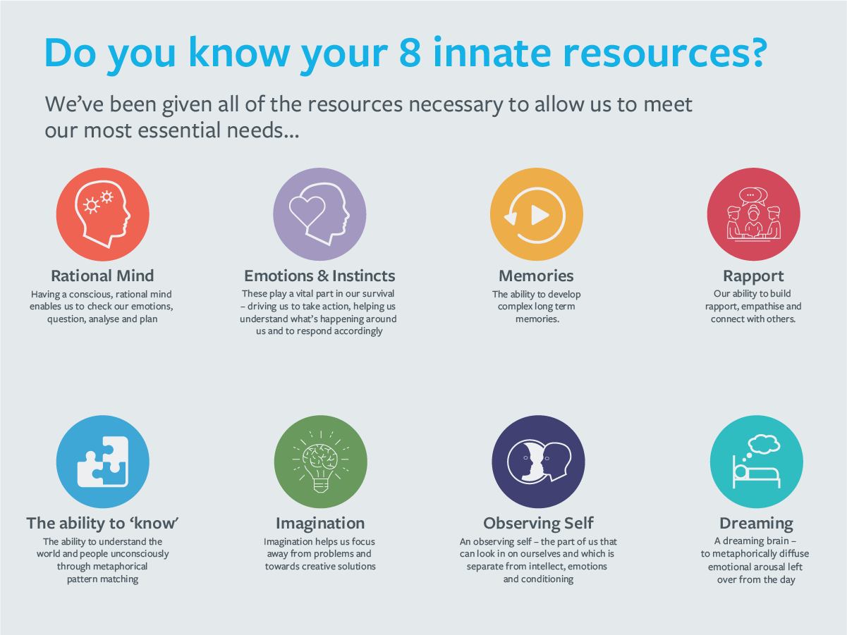 New infographic showing our innate resources | Human Givens