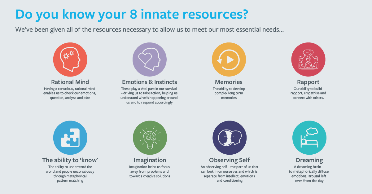 New infographic showing our innate resources | Human Givens